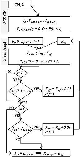 Flow Chart Describing The Curve Number For Green Ampt Mixed Procedure