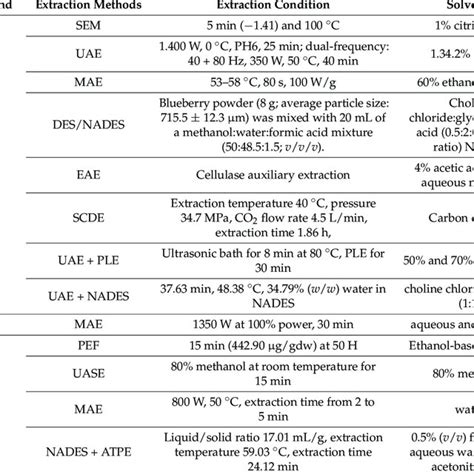 Summary Of Extraction Methods Of Phenolic Compounds From Blueberries