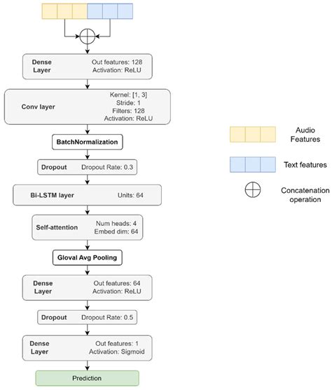 Multimodal Data Fusion For Depression Detection Approach