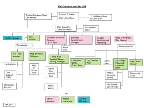 Ppt Aws Structure As At Jan 2014 Powerpoint Presentation Free