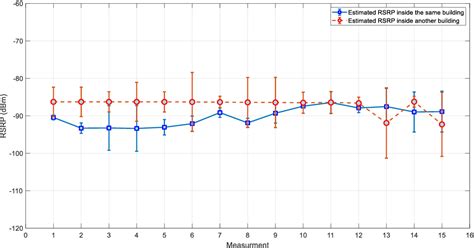 Figure 1 From Machine Learning Based Ground Level Mobile Network Coverage Prediction Using Uav