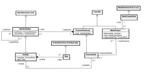 Process Structure Package Of Spem Download Scientific Diagram
