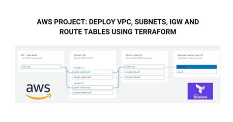 Aniket Kharpatil On Linkedin Provisioning Aws Vpc Infrastructure Using Terraform