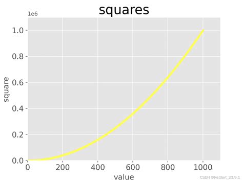 项目数据可视化 折线图散点图随机漫步import Matplotlibpyplot As Plt Pltstyle