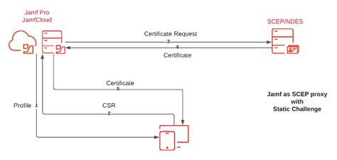 Communication Flows For Jamf Pro With Direct Scep Ndes And Jamf Pro