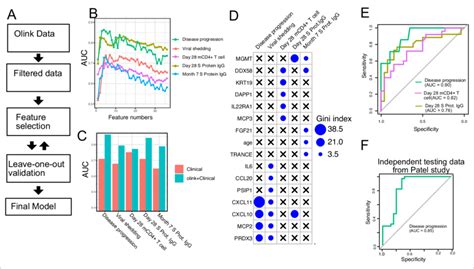 plasma protein markers predict disease progression t cell response
