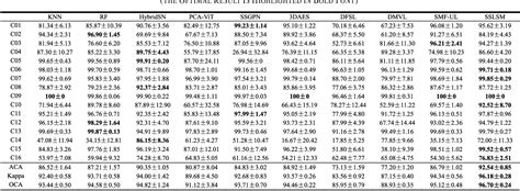 Table Iv From Self Supervised Feature Learning Based On Spectral Masking For Hyperspectral Image