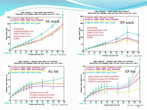 Ppt Introduction To The Hwrf Based Ensemble Prediction System