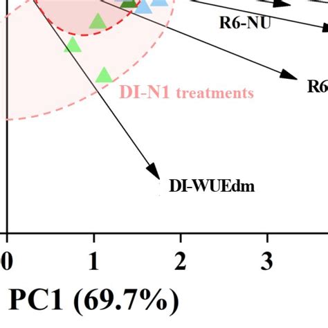 principal component analysis pca biplot of maize growth and water and