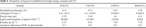Table 1 From Design Of A Linear Detector Array Unit For High Energy X Ray Helical Computed