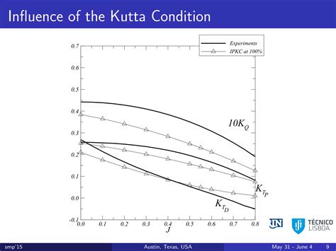 Potential Flow Modelling Of Ducted Propellers With A Panel Method Pdf