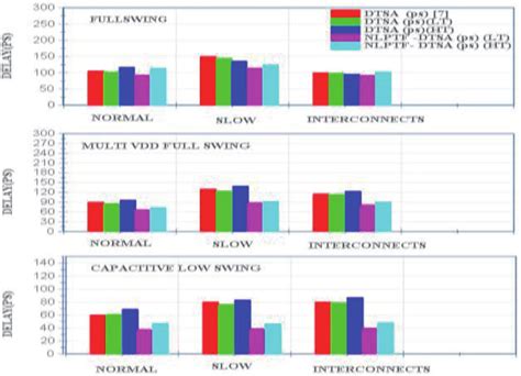 Delay Comparison Of Dtsa Modules Download Scientific Diagram