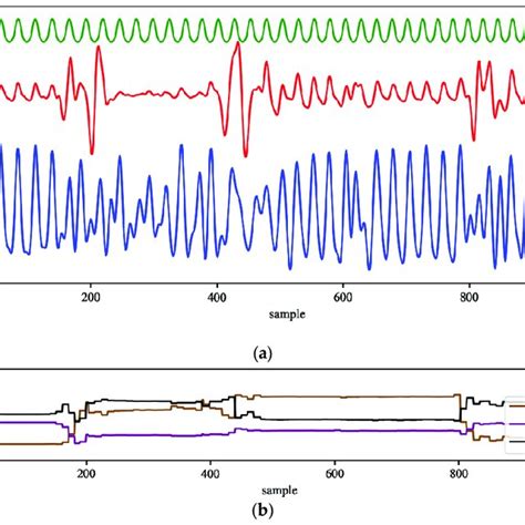Example Of Ppg Signals Before And After Processing With The Trained