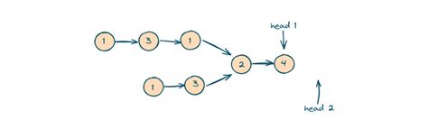 Intersection Of Two Linked Lists C Java Python