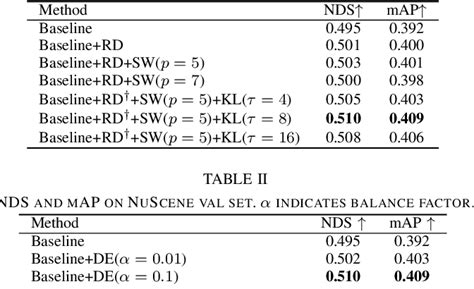Table Ii From Toward Accurate Camera Based 3d Object Detection Via Cascade Depth Estimation And