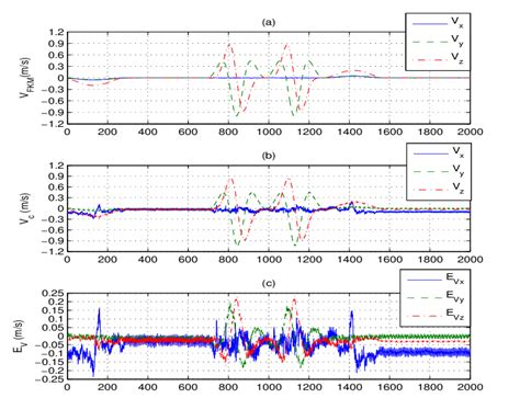 A End Effector Velocity Estimated By Numerical Derivation Of The