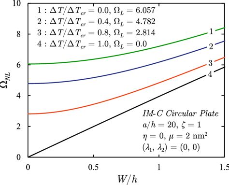 Effect Of The Uniform Thermal Loading On The Large Amplitude Vibration