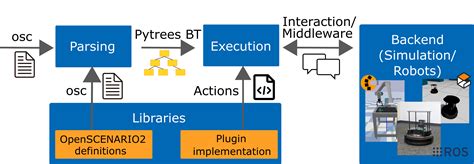 Architecture — Scenario Execution 120 Documentation