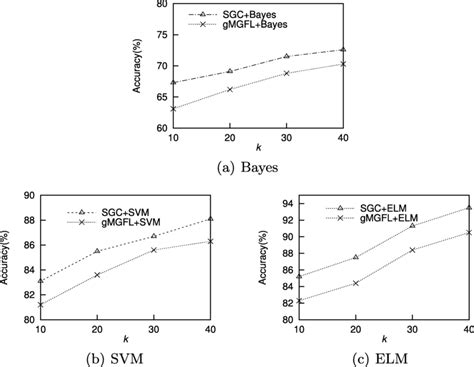 Accuracy Of Different Algorithms Using Nbayes Svm Or Elm For Varying