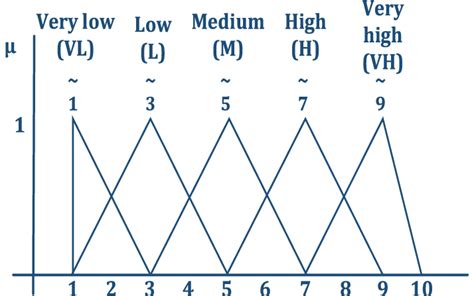 Linguistic Term Set And 9 Point Saaty Scale 75 Download Scientific