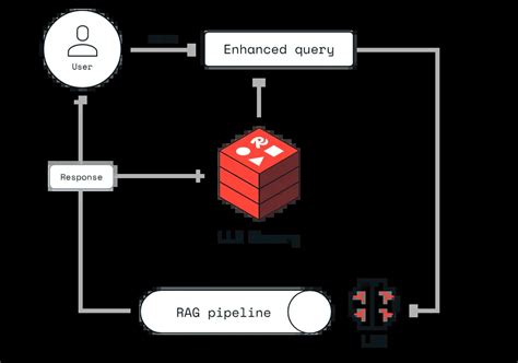 Supercharge Your Ai With Openshift Ai And Redis Unleash Speed And Scalability