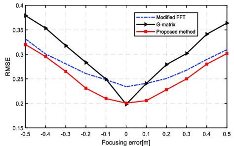 rmse results caused by imaging distance error download scientific