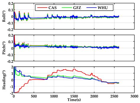 Remote Sensing Free Full Text Assessment Of Real Time Gpsbds 2bds