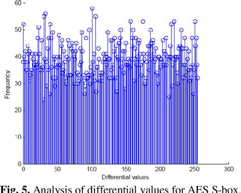 Figure 5 From Some Analysis Of S Box Based On Residue Of Prime Number