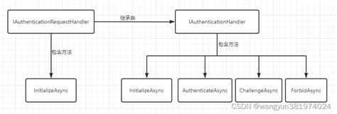 net6授权认证源码详解（一） addauthentication csdn博客
