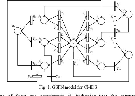 figure 1 from performance modeling based on gspn and markov for cyberspace mimic defense system