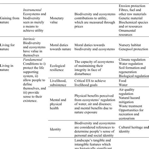 Value Definitions To Be Considered In Ecosystem Services Valuation Download Table