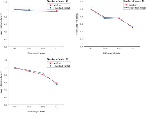 Comparison Of Theoretical And Simulated Values Of Steady State