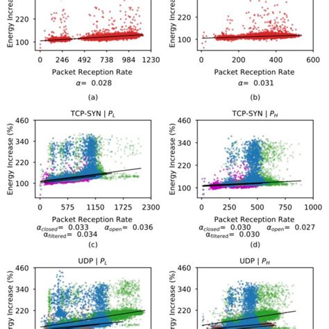 Alexa Under E Ddos Attacks Demonstrates Maximum Energy Consumption For Download Scientific