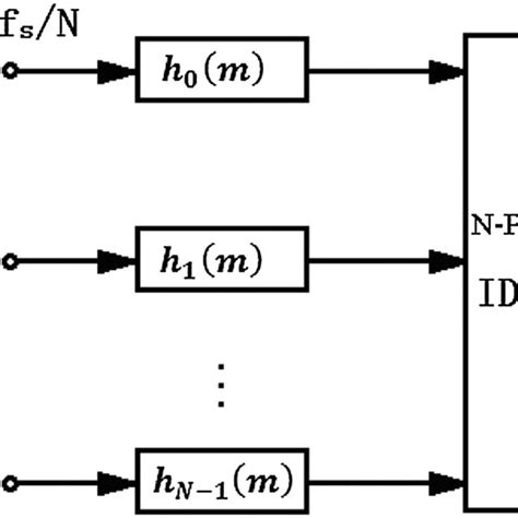 A Hardware Block Diagram For The Ddc Structure Download Scientific