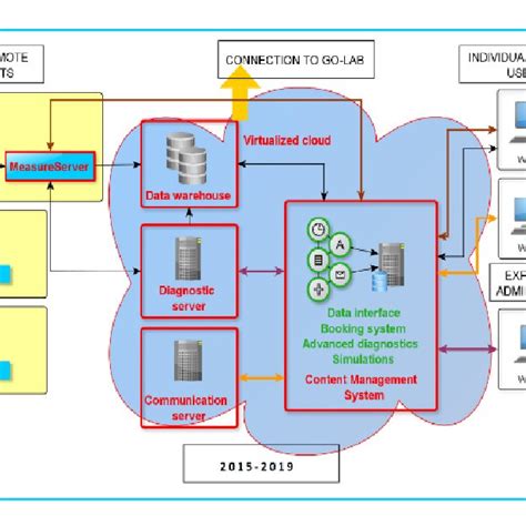 Idea Of The Representation Of The Remote Laboratory Management System