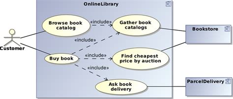 UML Use Case Diagram Of The OnlineLibrary Subsystem Download Scientific Diagram