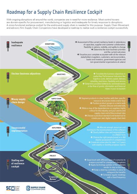 Roadmap For A Supply Chain Resilience Cockpit Supply Chain Movement