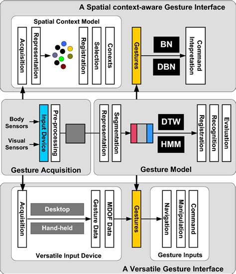 figure 1 1 from a design framework for 3d spatial gesture interfaces