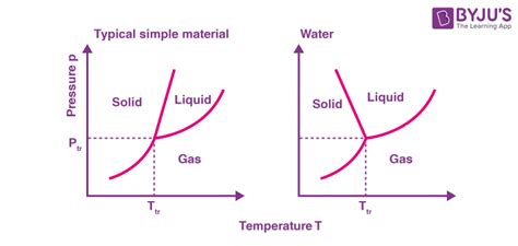 Phase Diagrams Of Water Analysis Phase Diagrams Of Water