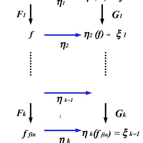 A Visual Illustration Of A Founding Idea Of The Natural Transformation Download Scientific