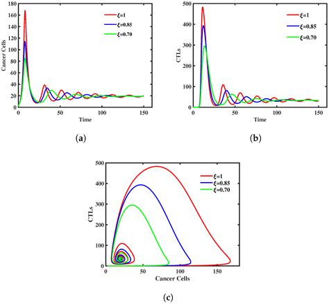 Mathematical Modeling Of Breast Cancer Based On The Caputo Fabrizio Fractal Fractional Derivative