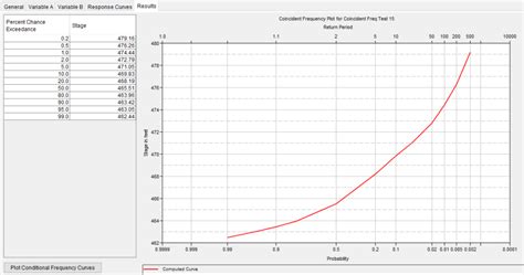 Coincident Frequency Analysis Results