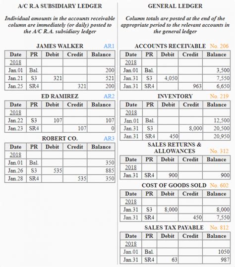 Sales Returns And Allowances Journal Explanation Format And Example Accounting For Management