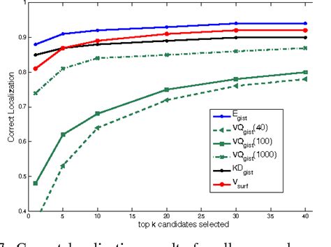 Figure 7 From Ieee Transactions On Robotics Localization In Urban