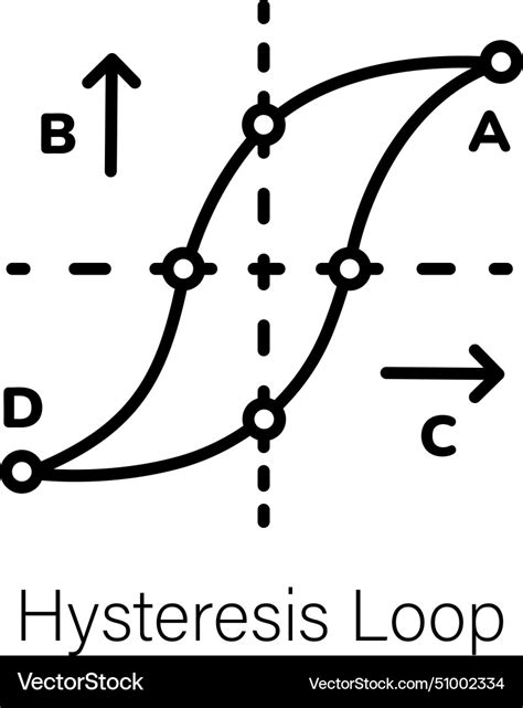 Hysteresis Loop Royalty Free Vector Image VectorStock