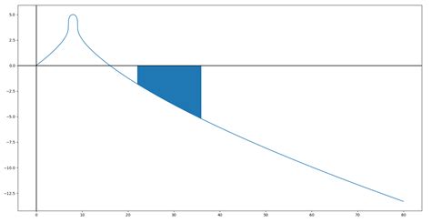 Python How To Find The Area Below A Function In Matplotlib Stack Overflow