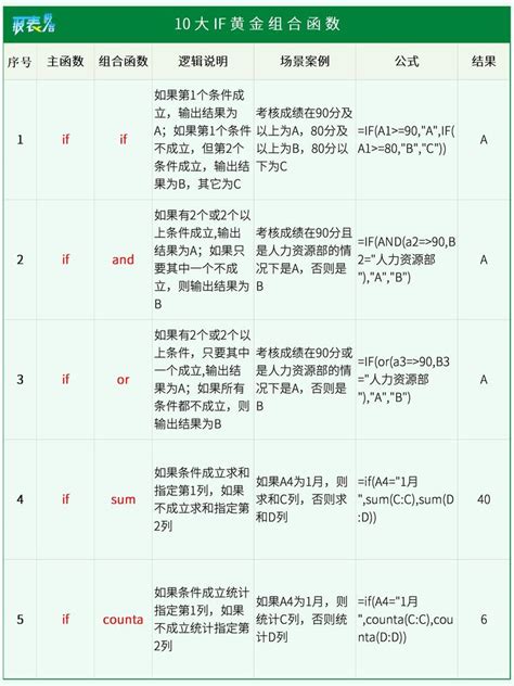 If函数10大组合应用，excel数据分析高手必备！ 知乎