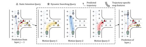自动驾驶 轨迹预测模型 Mtr Motion Transformer With Global Intention Localization And Local Movement