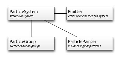 Particle Concept The Qt 6 Book