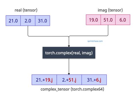 Plex Creating A Complex Tensor